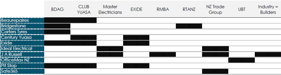 n3 Trade Card Restrictions